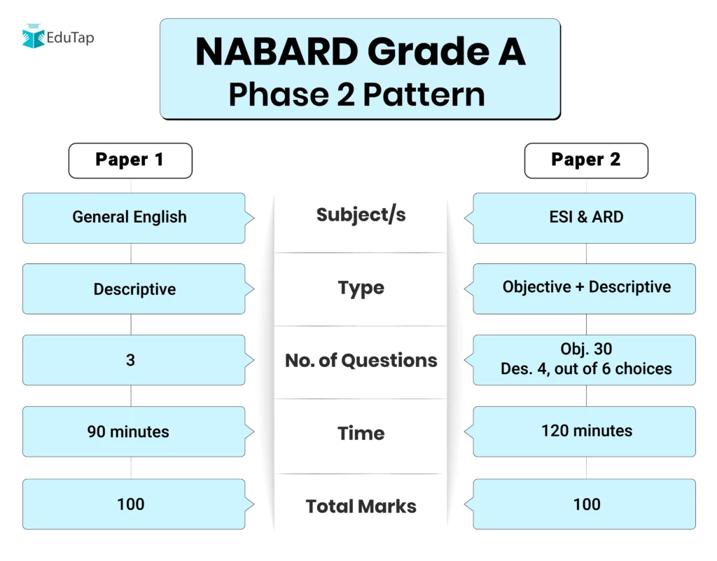 NABARD Grade A Exam 2026: Complete Guide