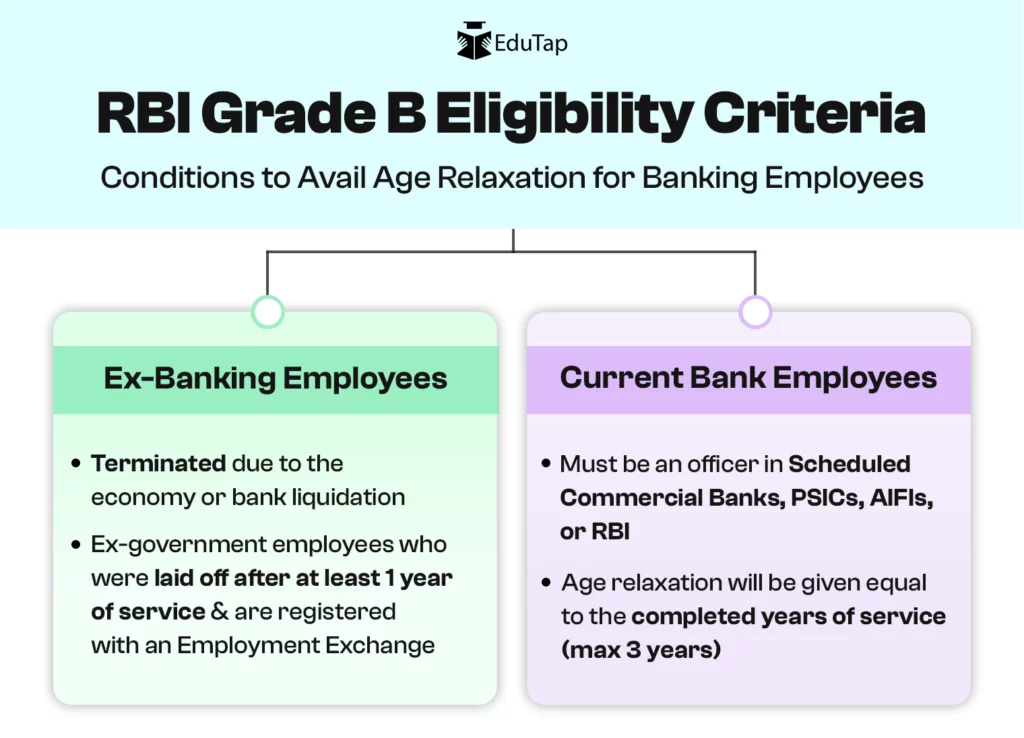 RBI Grade B Eligibility Criteria 2026: Age Limit & Qualification