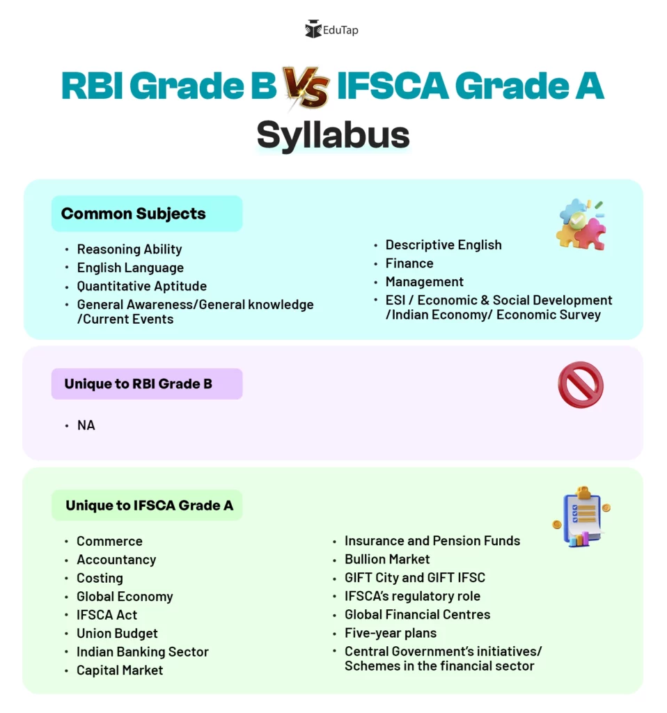 RBI Grade B Syllabus 2026 Phase 1 & 2: Download PDF
