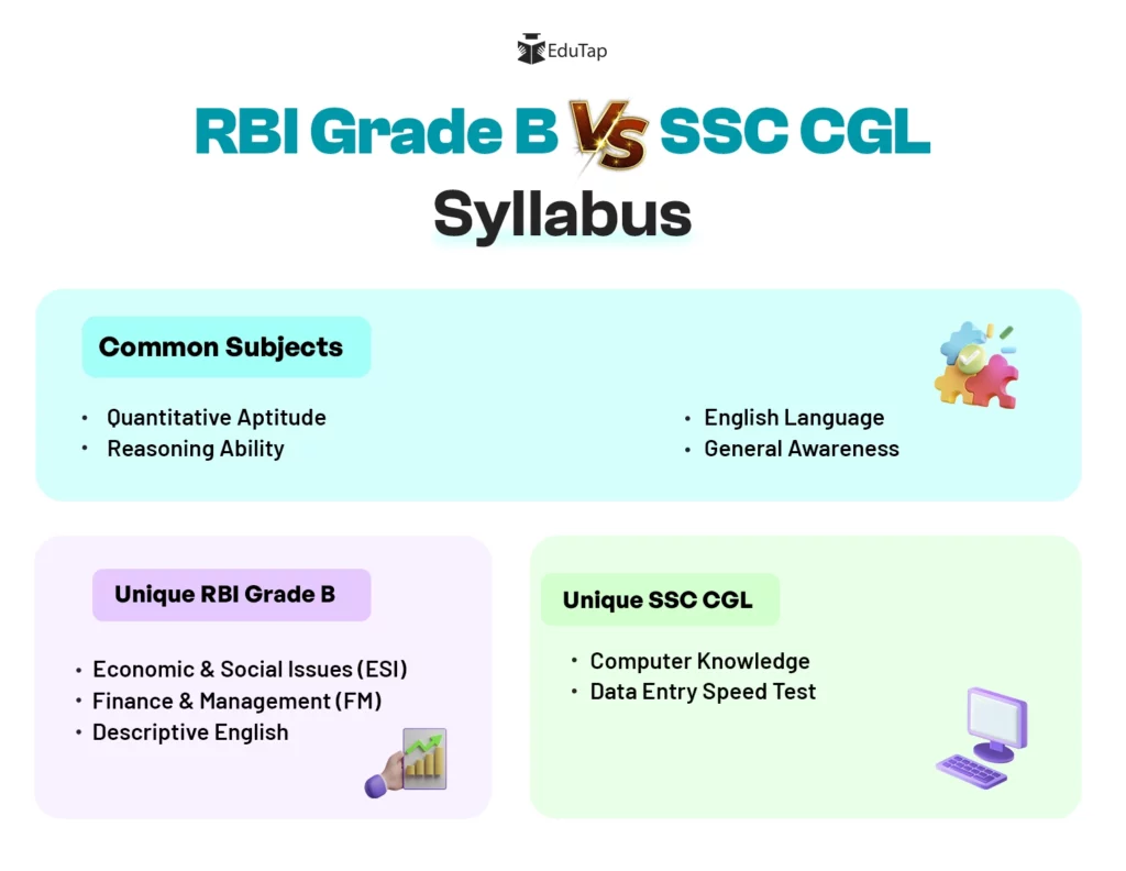 RBI Grade B Syllabus 2026 Phase 1 & 2: Download PDF
