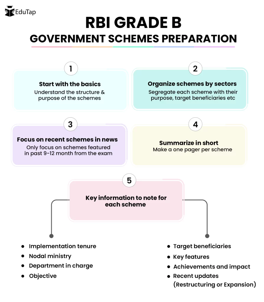 Government Schemes Preparation RBI Grade B: Strategy & Sources