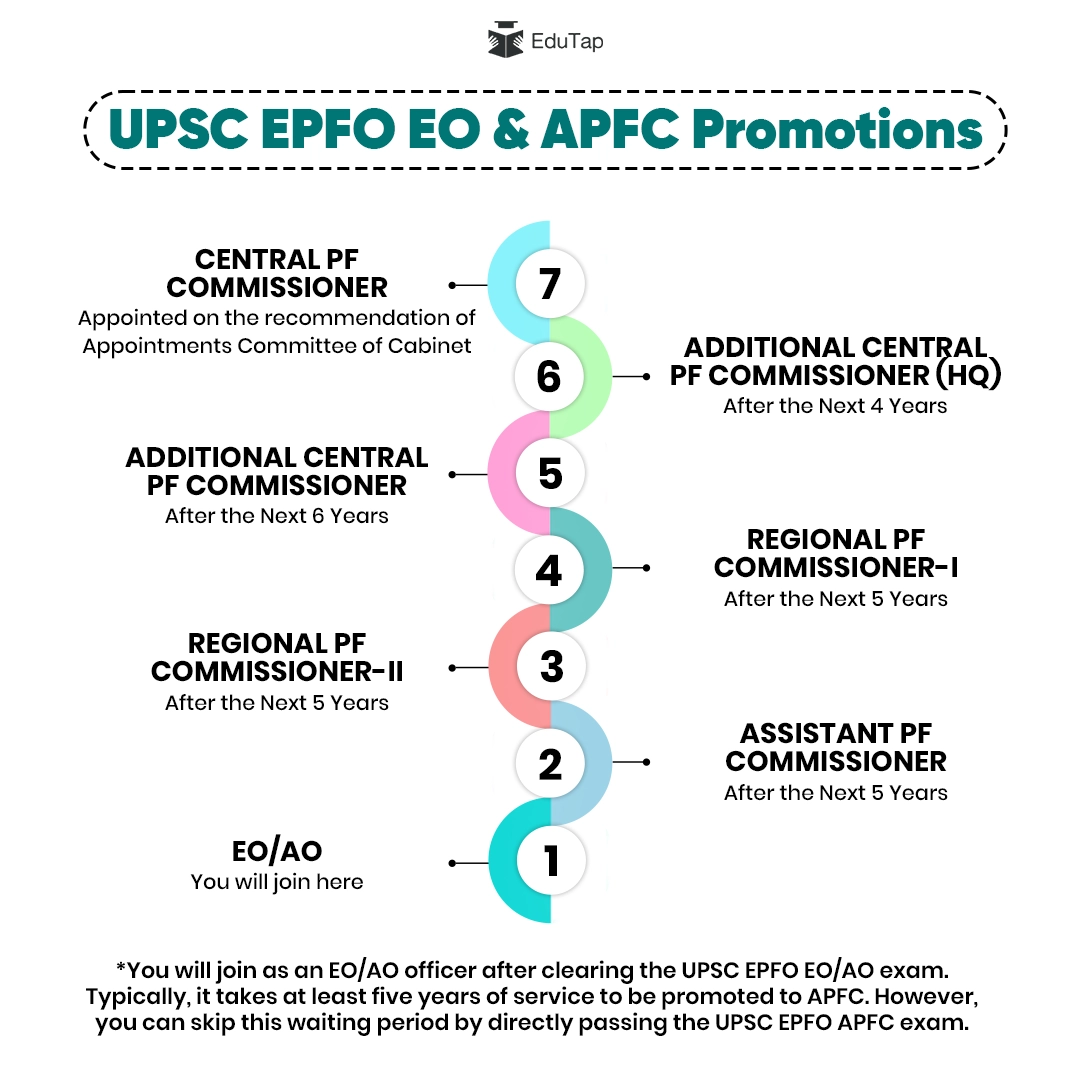 UPSC EPFO Salary: CTC, In-Hand Salary, Allowances, & Perks