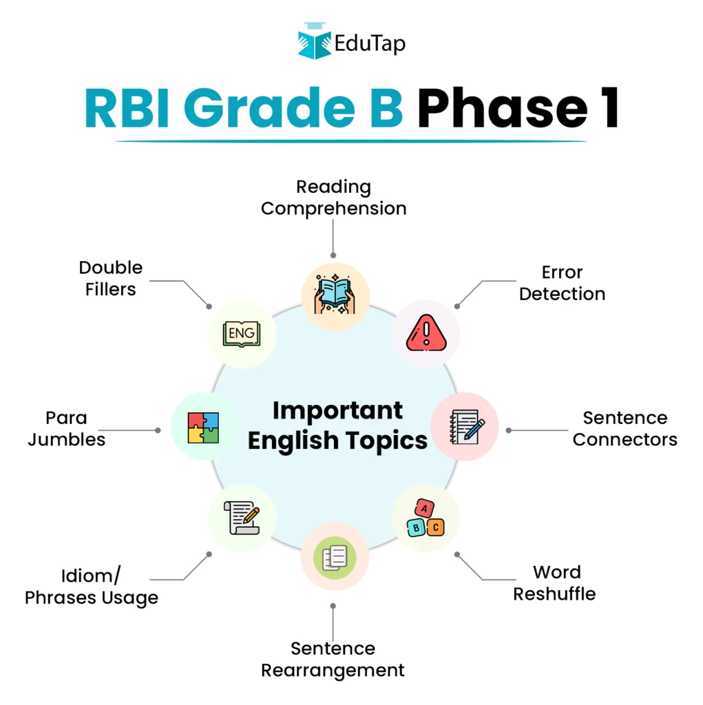 What is the English Syllabus of the RBI Grade B Phase 1 Exam?