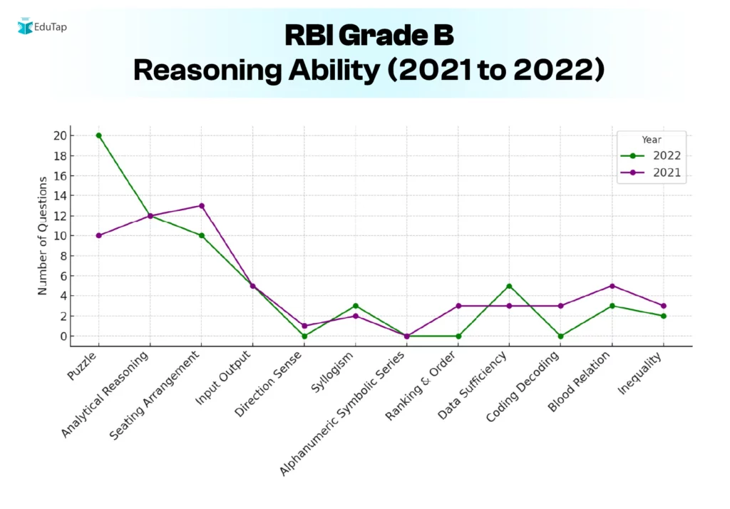 Decoded RBI Grade B Reasoning Syllabus: Get Detailed Topics