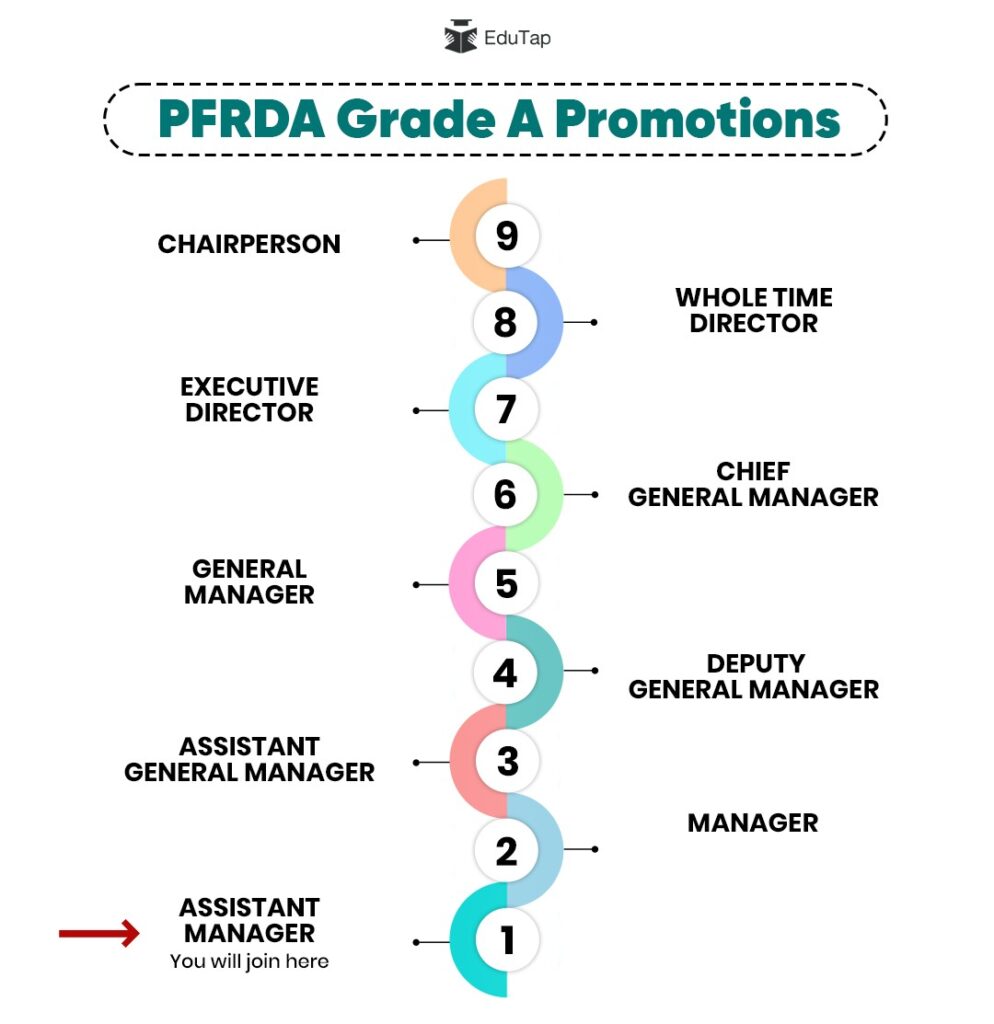 PFRDA Grade A Job Profile: Roles, Pay & Work Hours