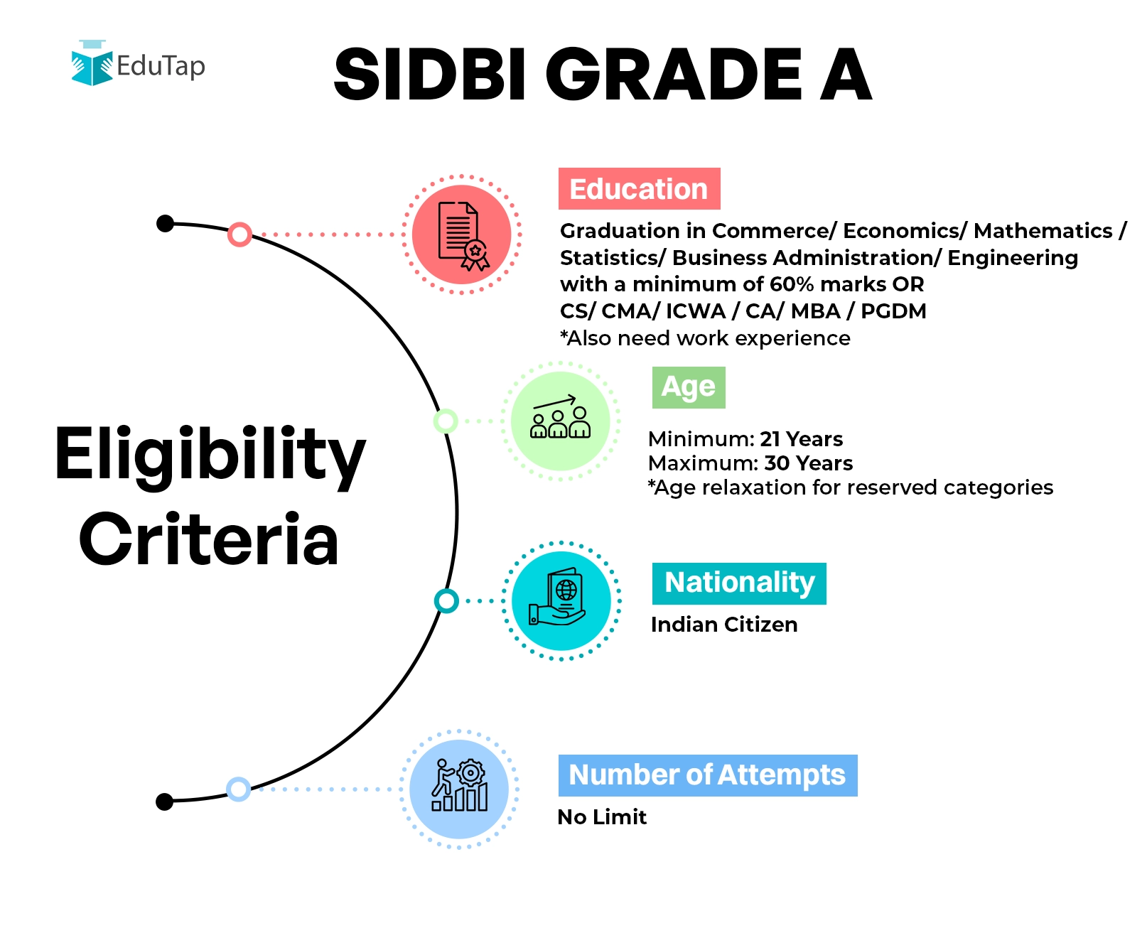 SIDBI Grade A 2025 Complete Information