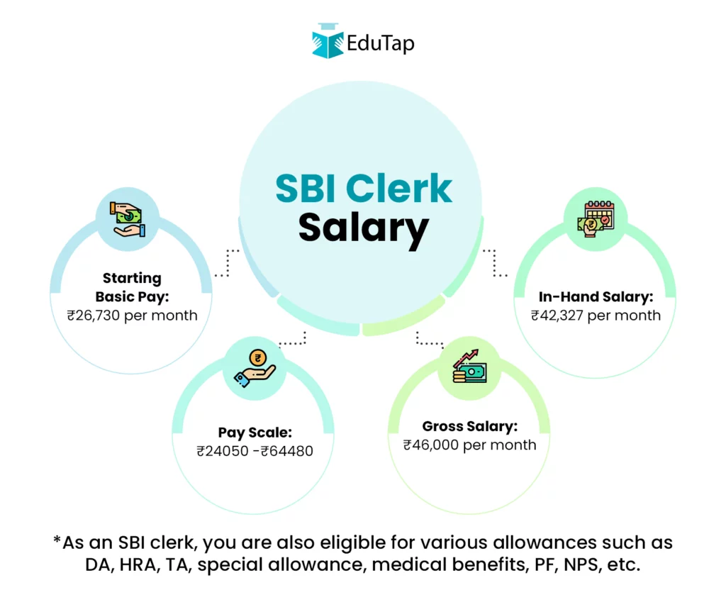 SBI Clerk 2025: A Guide to Notification, Exam Dates, Syllabus & Salary