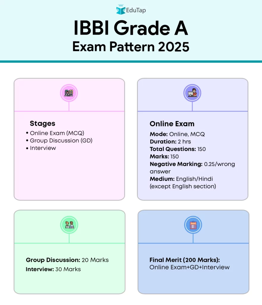 IBBI Grade A 2025: Complete Guide to Exam Date, Notification & Salary
