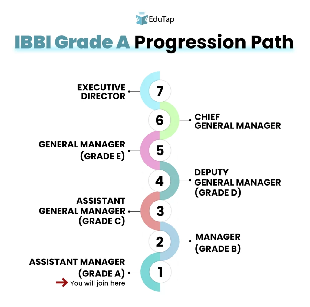 IBBI Grade A 2025: Complete Guide to Exam Date, Notification & Salary