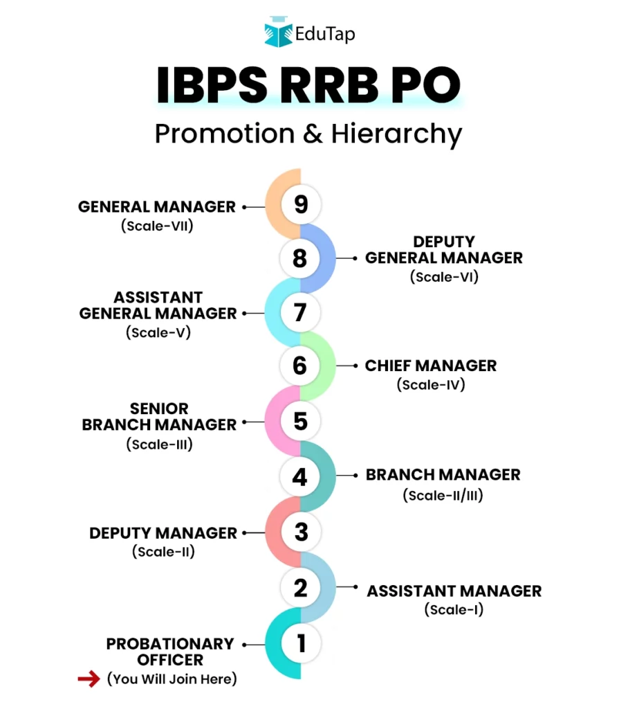 IBPS RRB PO Salary 2025: In-Hand Pay, Salary Slip & Promotion