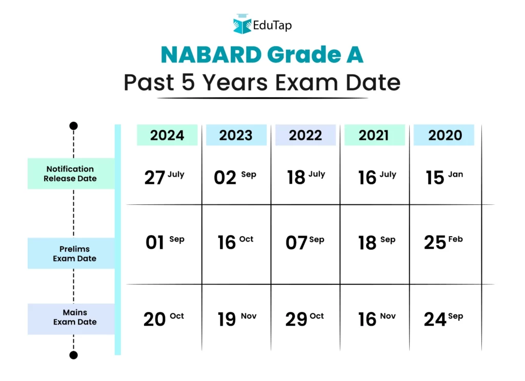 Expected NABARD Grade A Exam Date 2025: Past 5 Years Exam Calendar