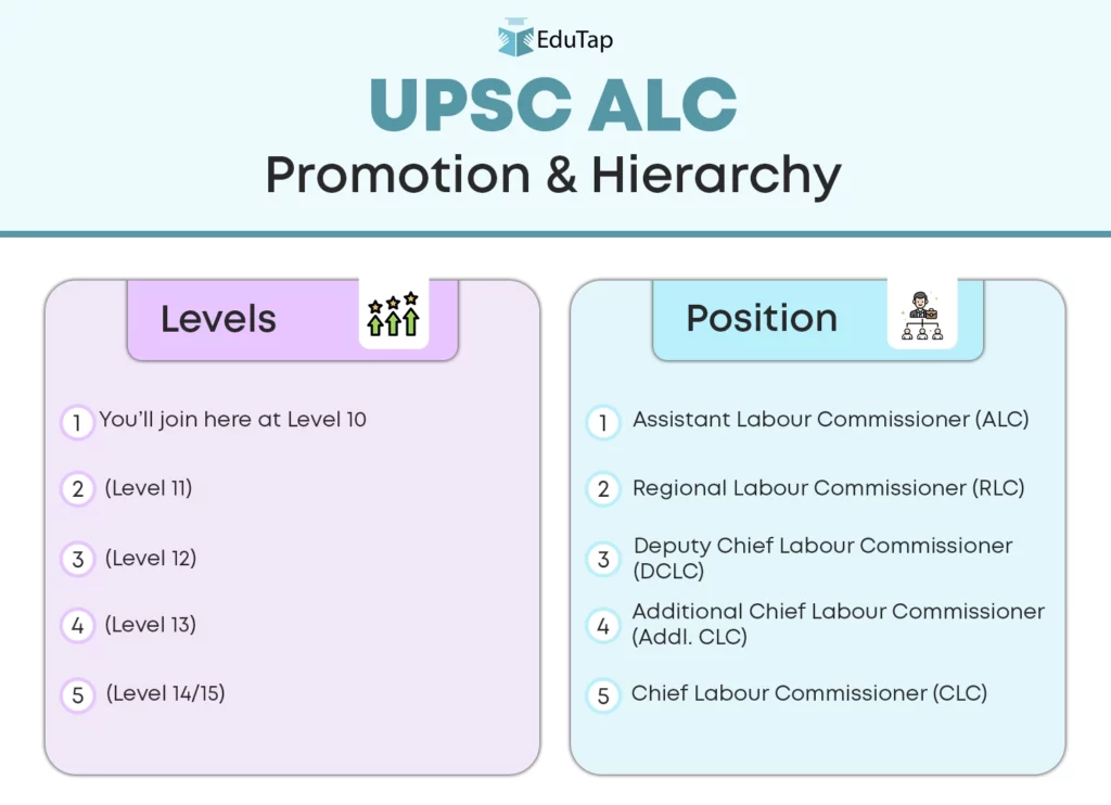 UPSC Assistant Labour Commissioner Salary: ALC Salary Slip