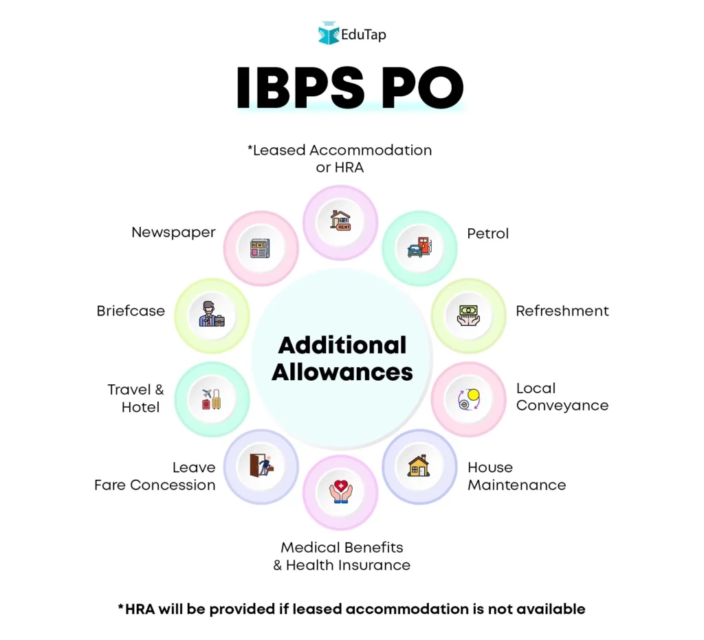 IBPS PO Salary 2026: In Hand, Allowances & Career Growth