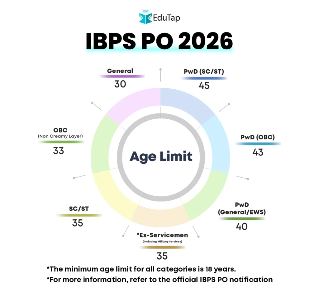 IBPS PO Eligibility 2026: Age Limit, Education & Nationality Criteria