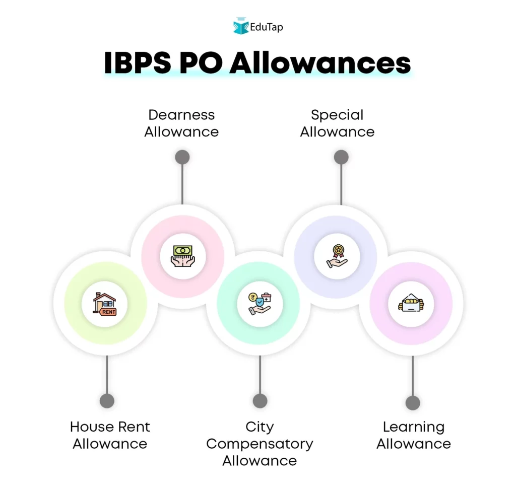 IBPS PO Salary 2026: In Hand, Allowances & Career Growth