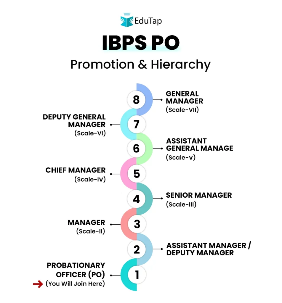 IBPS PO Salary 2026: In Hand, Allowances & Career Growth