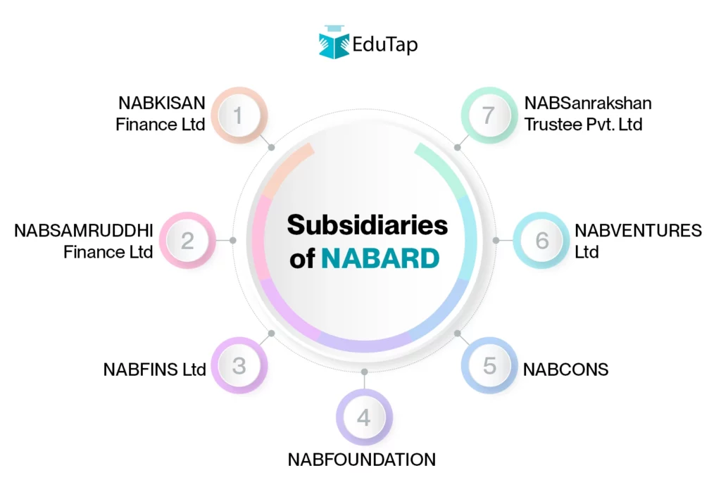 NABARD: Functions, Structure, Careers & Role in Rural Development