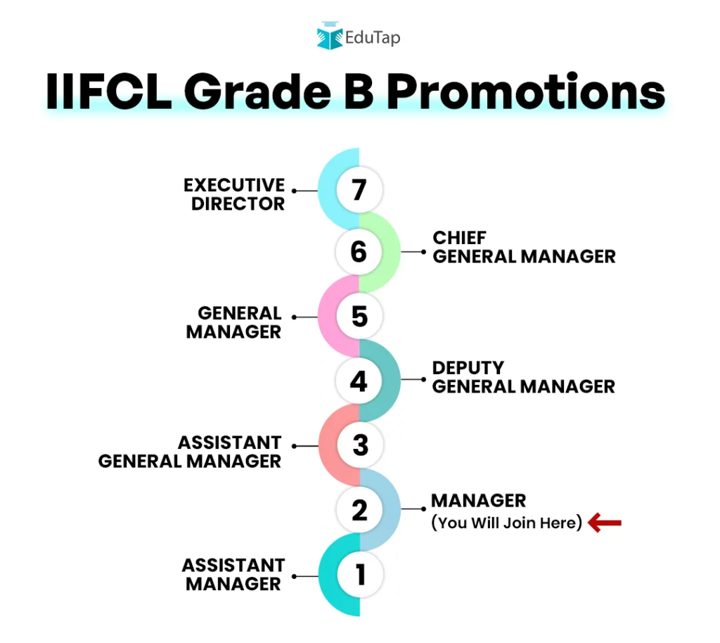 IIFCL Grade B 2026 Complete Information